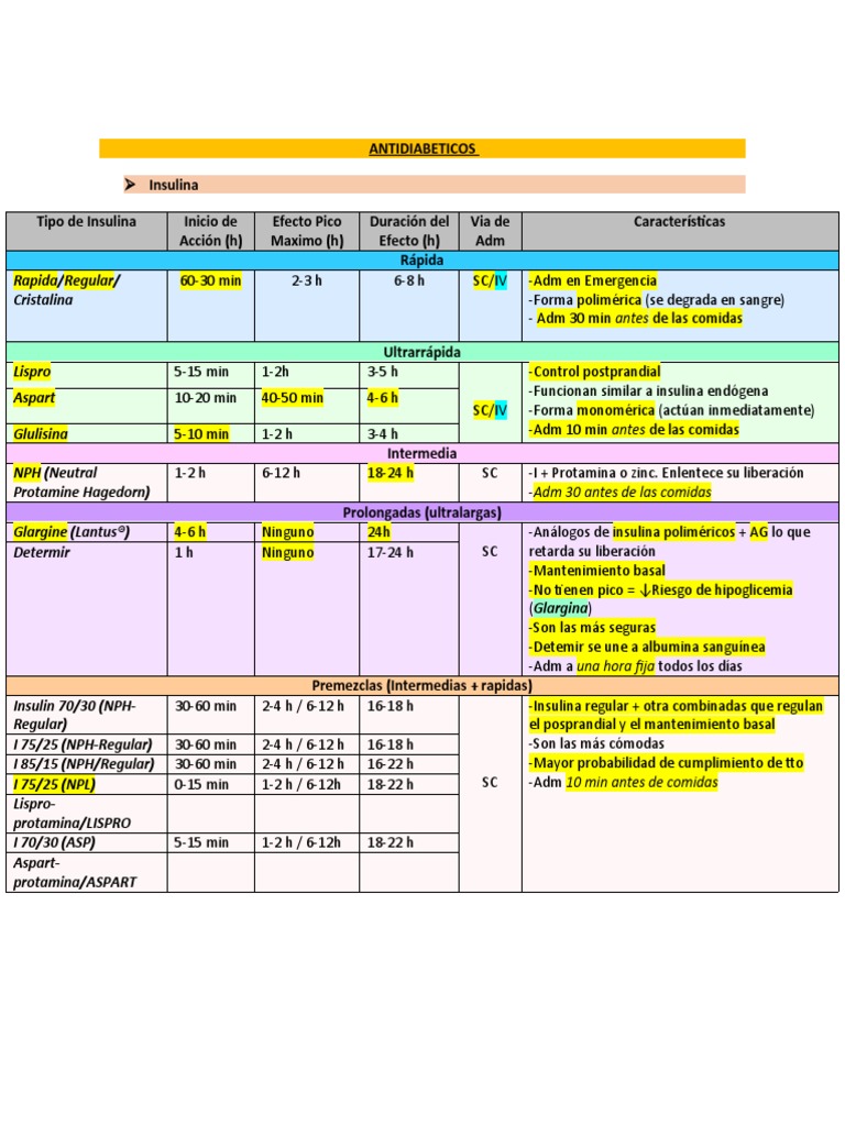 Antidiabeticos | PDF | Hipoglucemia | Especialidades Medicas