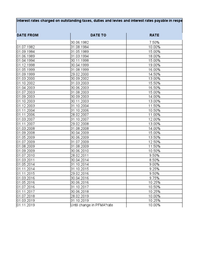Historical Interest Rates Overview | PDF | Taxes | Government Finances