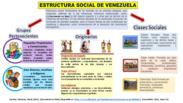 Infografia Estructura Social de Venezuela | PDF | Venezuela | España