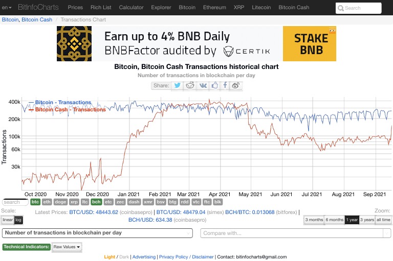 Bitcoin, Bitcoin Cash Transactions Chart 2 | PDF | Games & Activities | Law