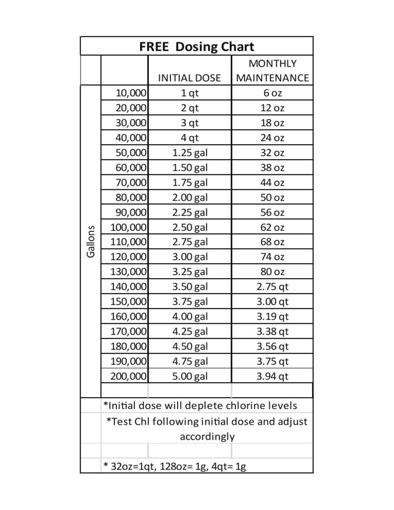 Monthly Chlorine Dosing Chart | PDF | Cooking, Food & Wine
