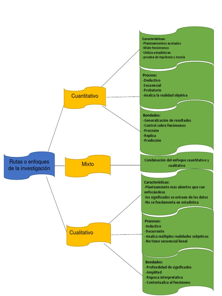 Mapa Conceptual Enfoques de La Investigacion | PDF