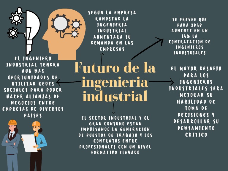Mapa Mental Ingenieria Industrial | PDF