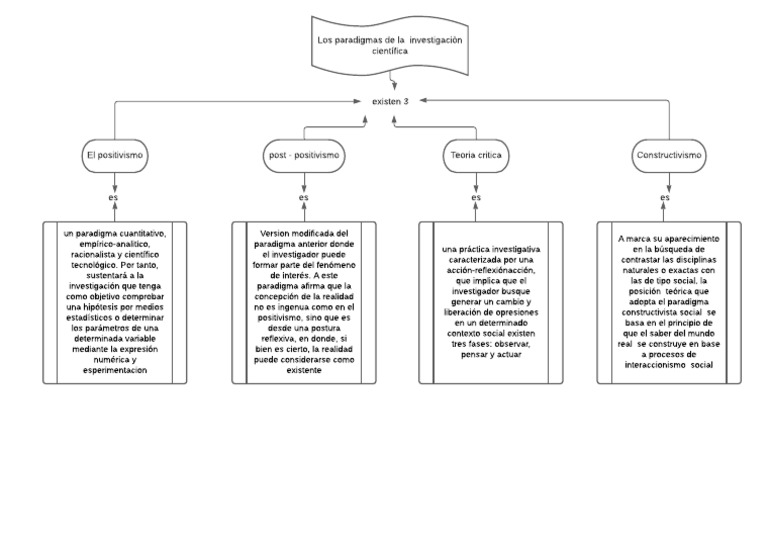 Esquema Paradigmas | PDF | Paradigma | Teoría