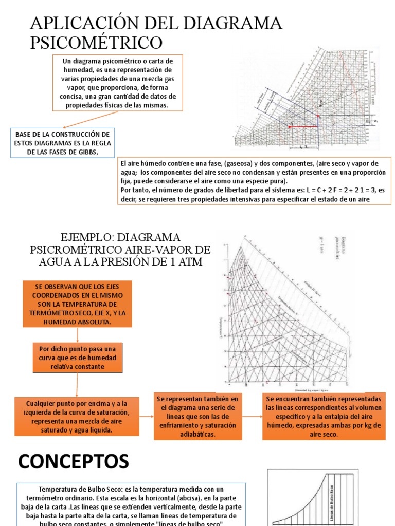 Aplicación Del Diagrama Psicométrico | PDF | Humedad | Temperatura