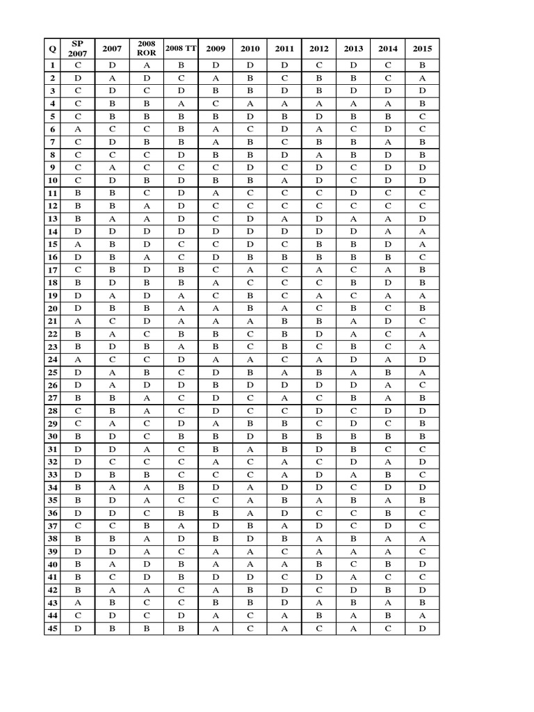 CAPE Physics U2 P1 Answers | PDF