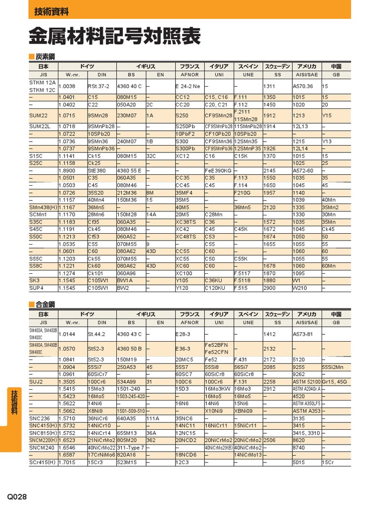 Material Cross Reference | PDF