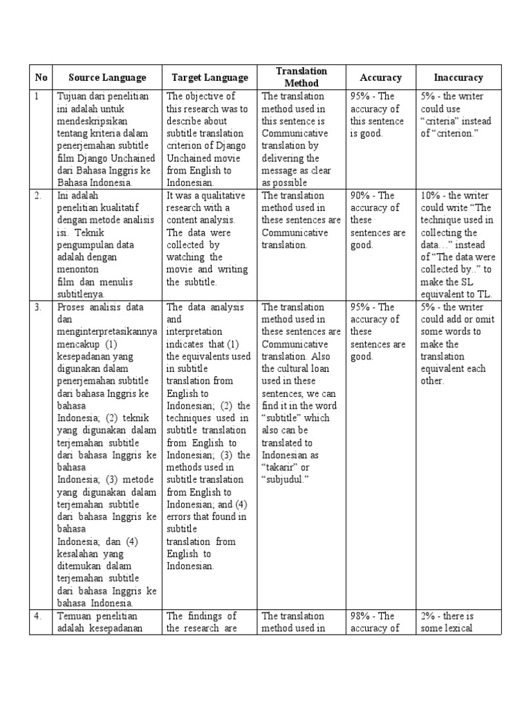No Source Language Target Language Translation Method Accuracy ...