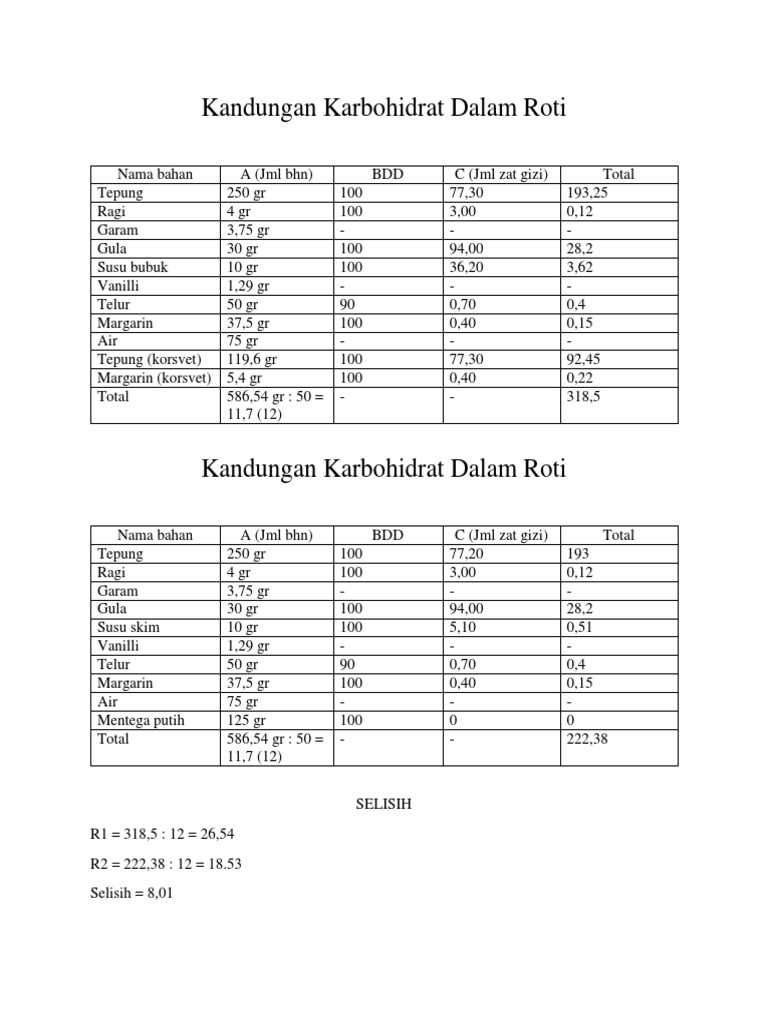 Kandungan Karbohidrat Dalam Roti | PDF