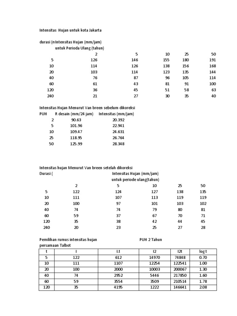 Analisa Curah Hujan Van Breen | PDF