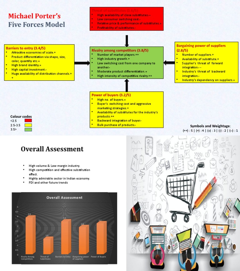 Porter 5 Forces | PDF | Business | Economics