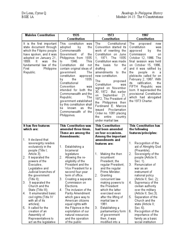De Leon, Cyrus Q. Bsie 1A ' Module 14-15: The 4 Constitutions | PDF | Constitution | Suffrage