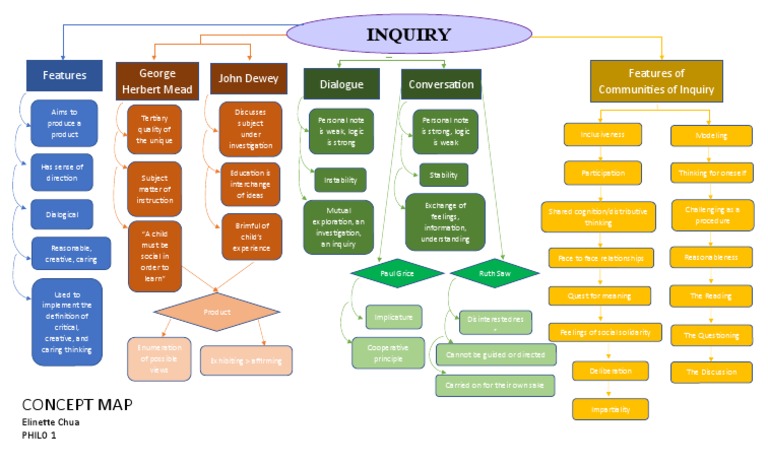 CHUA - PHILO 1 - Concept Map | PDF | Inquiry | Dialogue