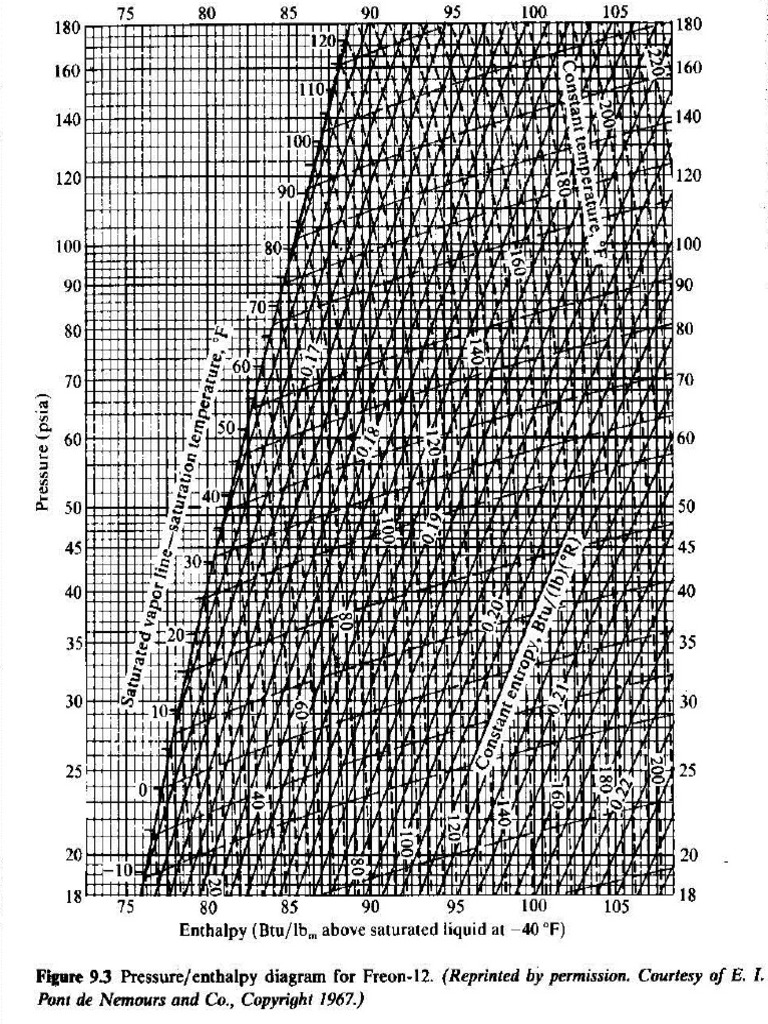 Freon 12 Diagram | PDF