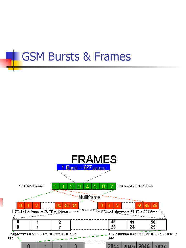 GSM Bursts Frames | PDF