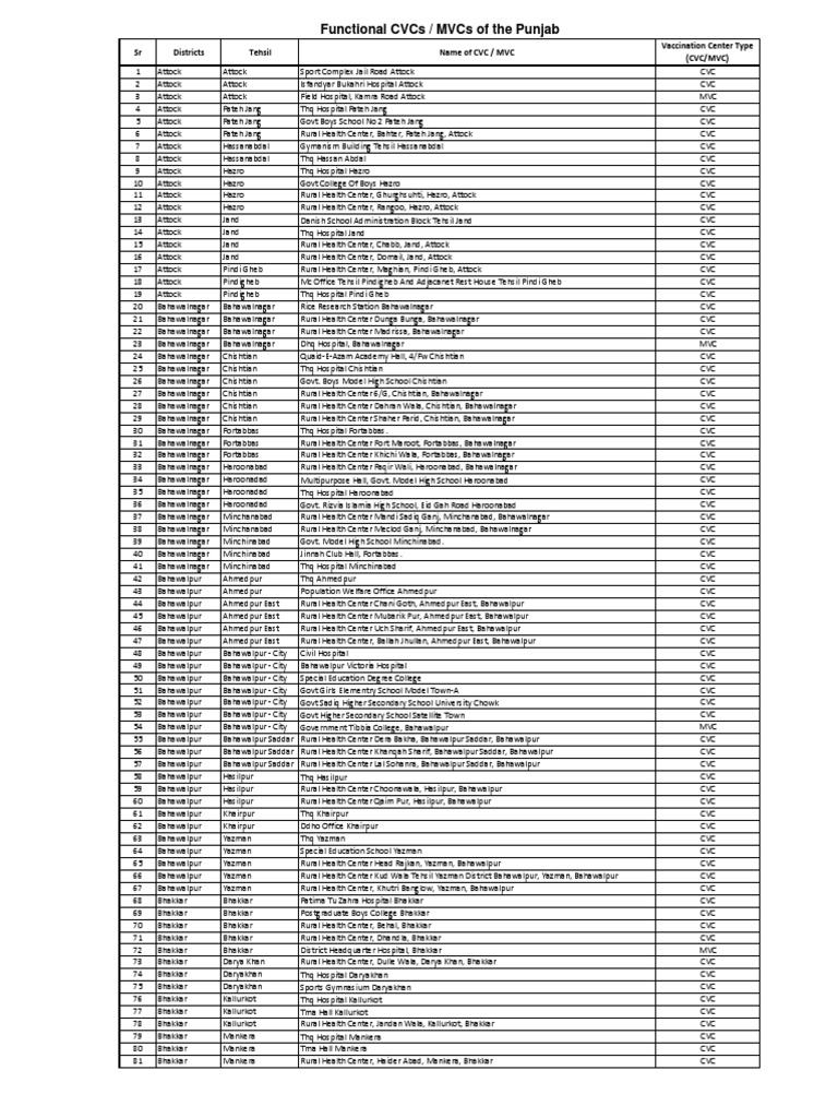 Functional Cvcs / Mvcs of The Punjab: SR Districts Tehsil Name of CVC / MVC Vaccination Center ...