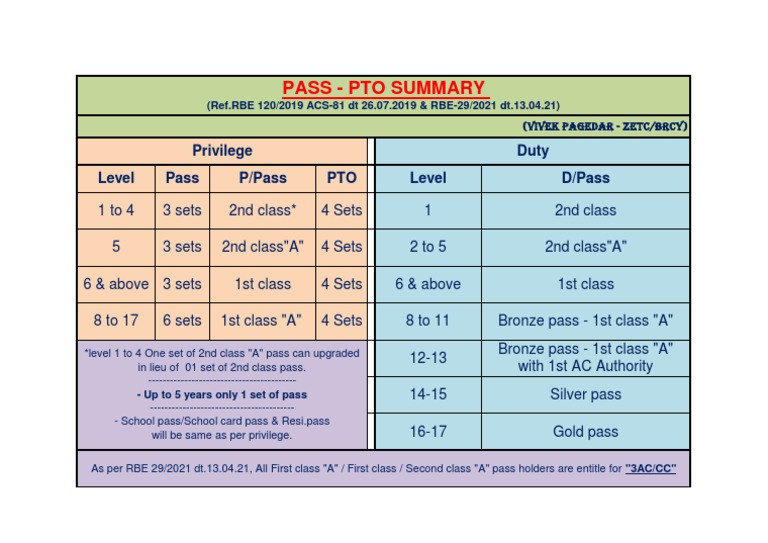 Pass - Pto Summary: Privilege Duty | PDF