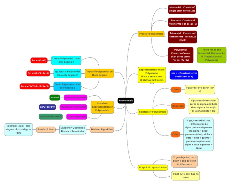 Mind Mup Map On Polynomials Class X | PDF | Polynomial | Mathematical ...