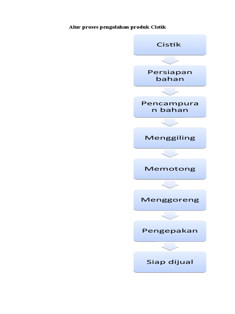 Alur Proses Pengolahan Produk Cistik | PDF