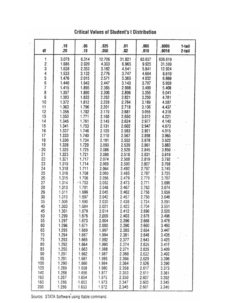 T Test Table | PDF