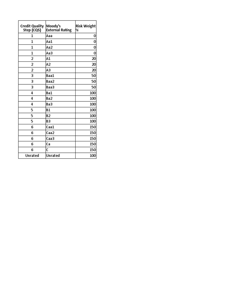 Credit Quality Step (CQS) Moody's External Rating Risk Weight % | PDF