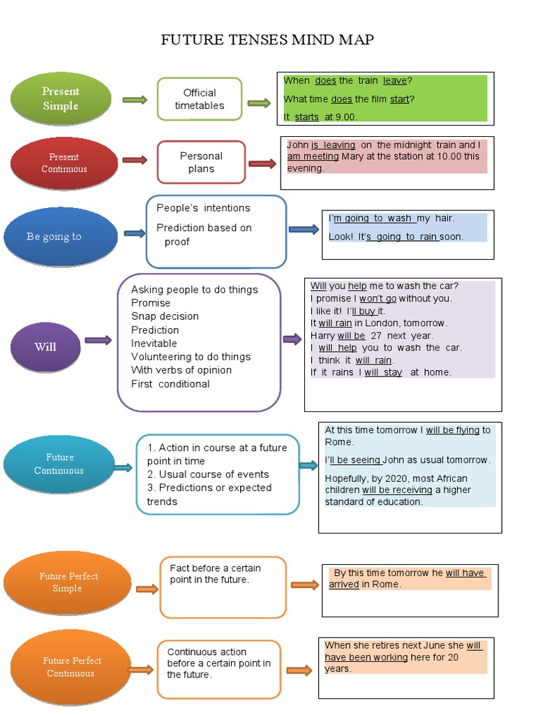 Future Tenses Mind Map | PDF | Grammatical Tense | Language Families