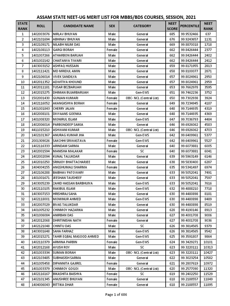 Assam NEET-UG Merit List 2021 | PDF | Higher Education | Standardized Tests