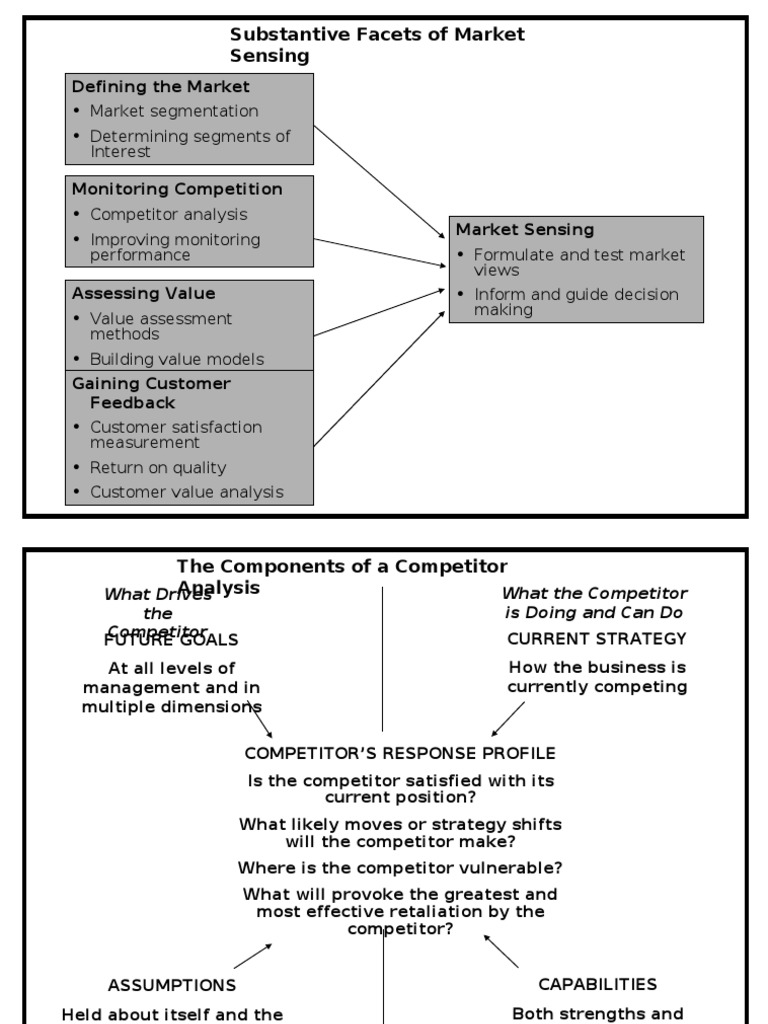 Competitor Response in Market Sensing | PDF | Competition | Marketing