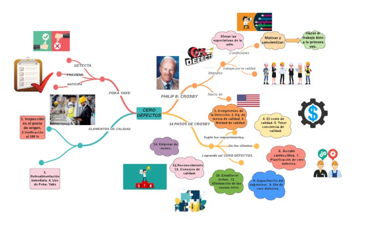 Mapa Mental Cero Defectos | PDF