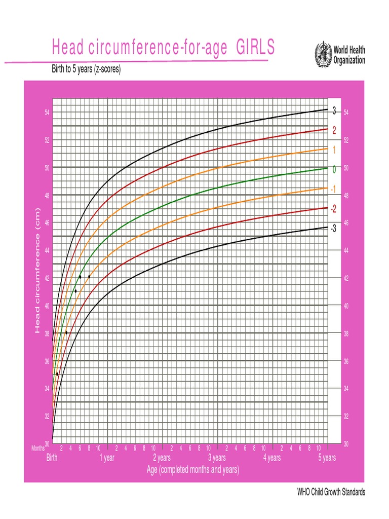 Head Circumference-For-Age GIRLS: Birth To 5 Years (Z-Scores) | PDF