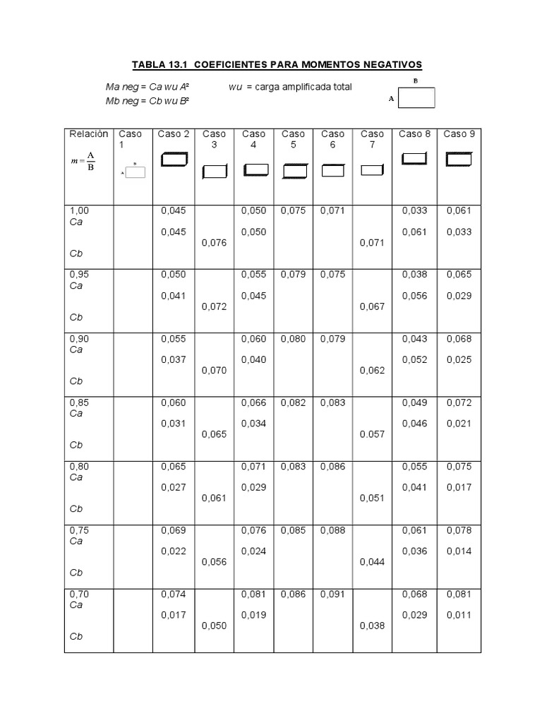 Tabla Norma e 060 - Losas | PDF