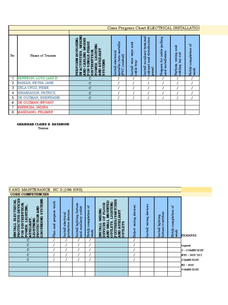 Class Progress Chart Electrical Installation and Maintenance NC Ii (196 ...