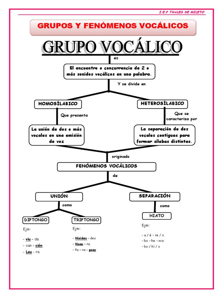 Fenómenos Prosódicos (Resumen en Mapa Conceptual) | PDF | Fonética ...