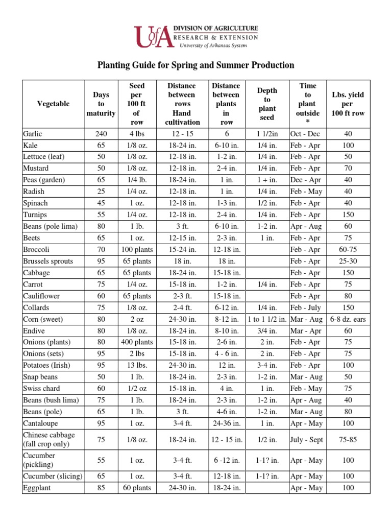 Planting Guide For Spring and Summer Production | PDF | Vegetables ...