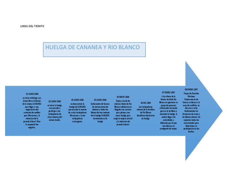 Linea Del Tiempo Cananea y Rio Blanco | PDF