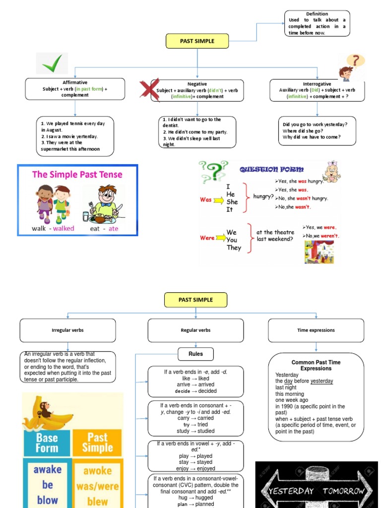 Mind Map Past Simple | PDF | Verb | Semantic Units
