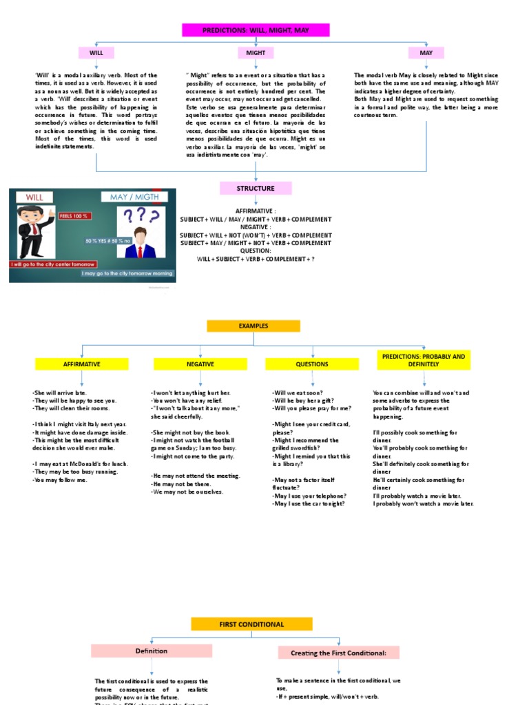 Mind Map Predictions | PDF | Verb | Semantic Units