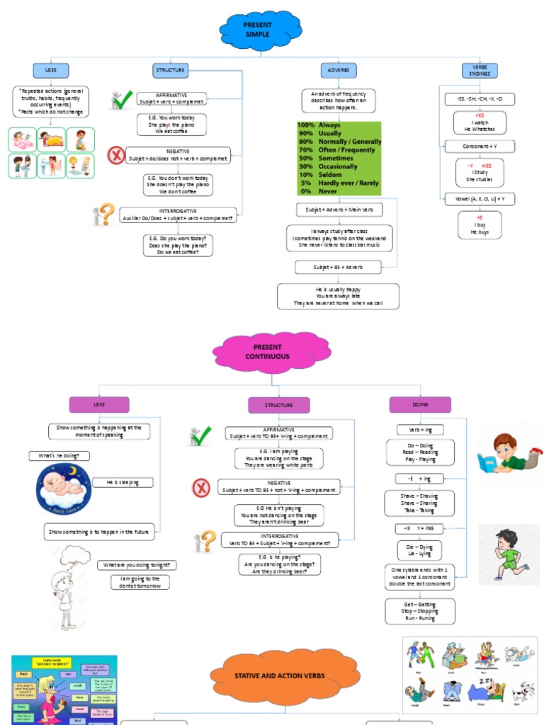 Present Continuous Tense Imindmap Mind Map Template