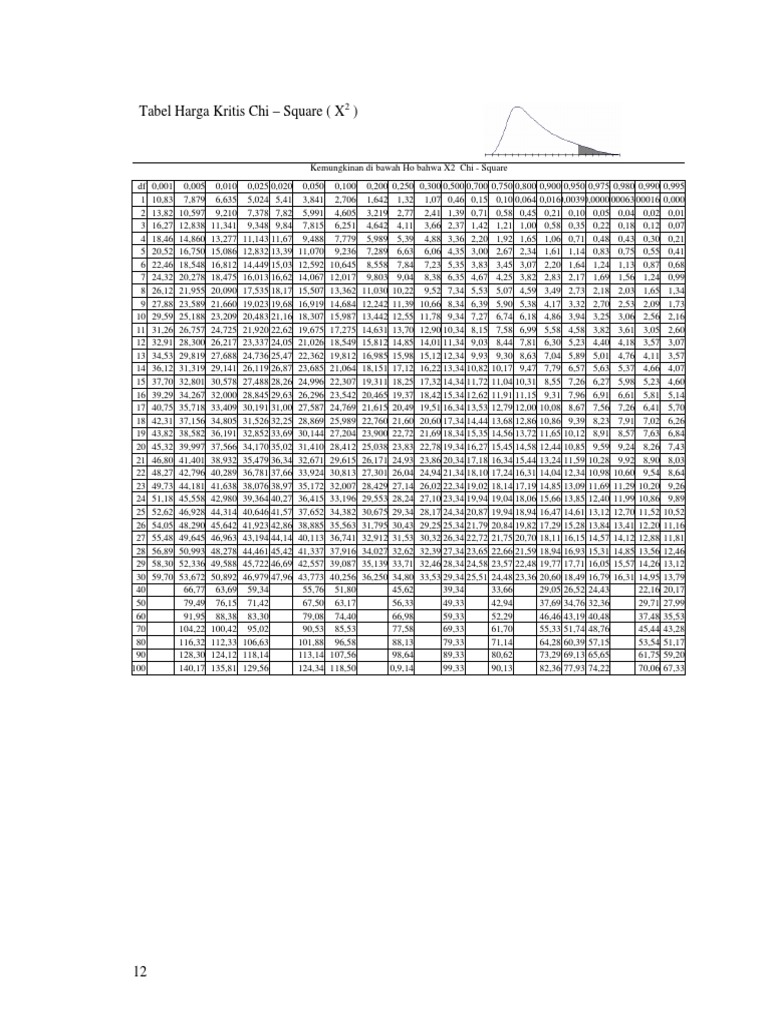 19374586-Tabel-Statistik Chi Square | PDF