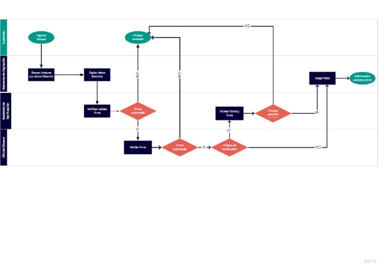 Cross Functional Flow Chart Template | PDF