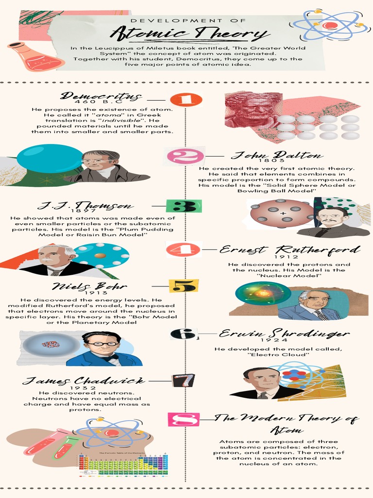 Atomic Theory Timeline | PDF | Atoms | Atomic Nucleus