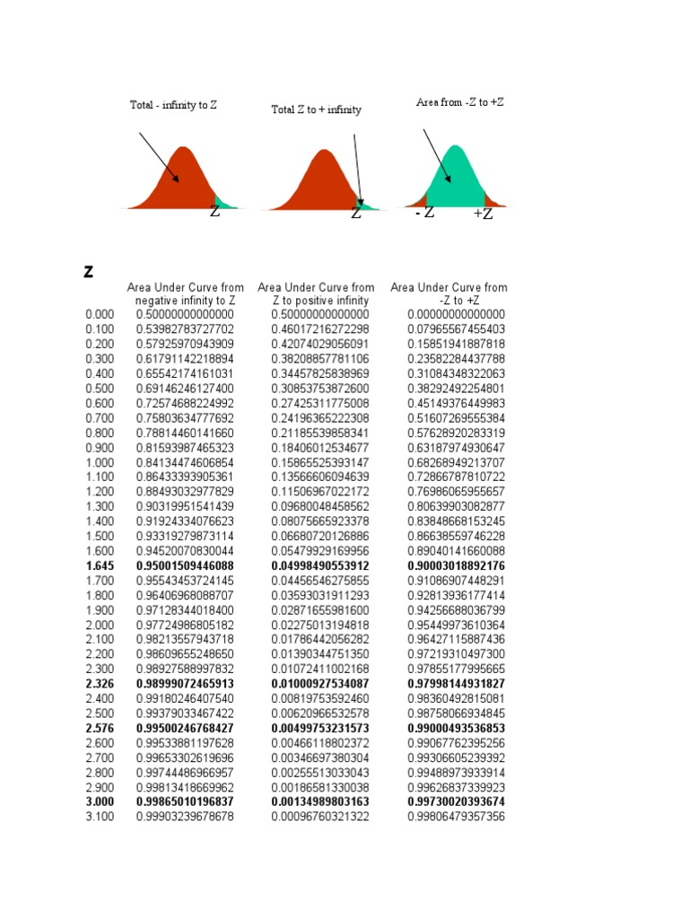 Standard Normal Table | PDF