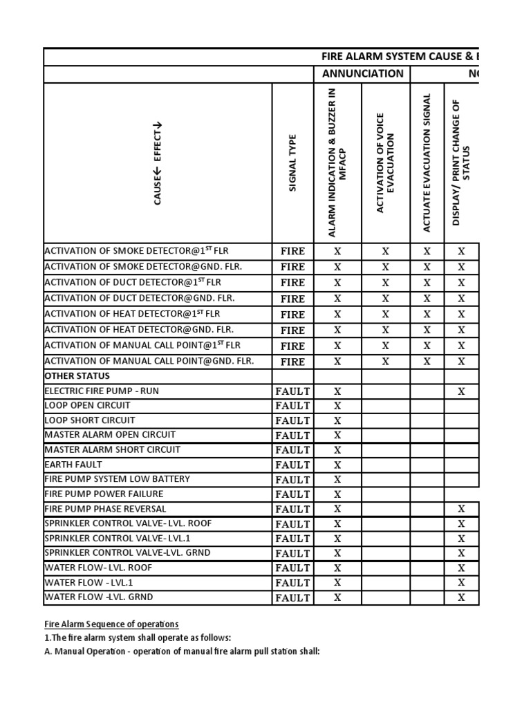 Cause Effect Matrix | PDF | Fire Sprinkler System | Hazards