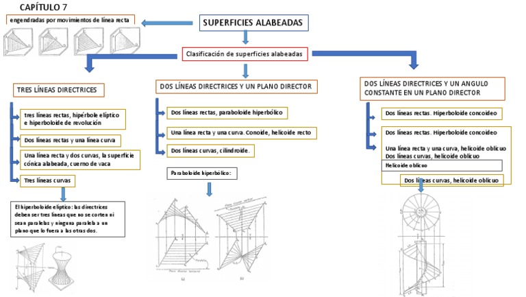 Superficies Alabeadas | PDF