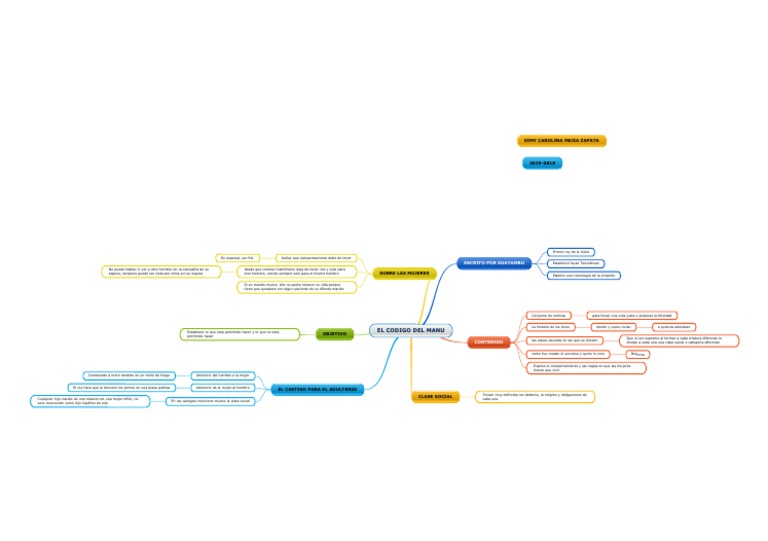 Esquema Sobre El Contenido Del Código Del Manú. | PDF