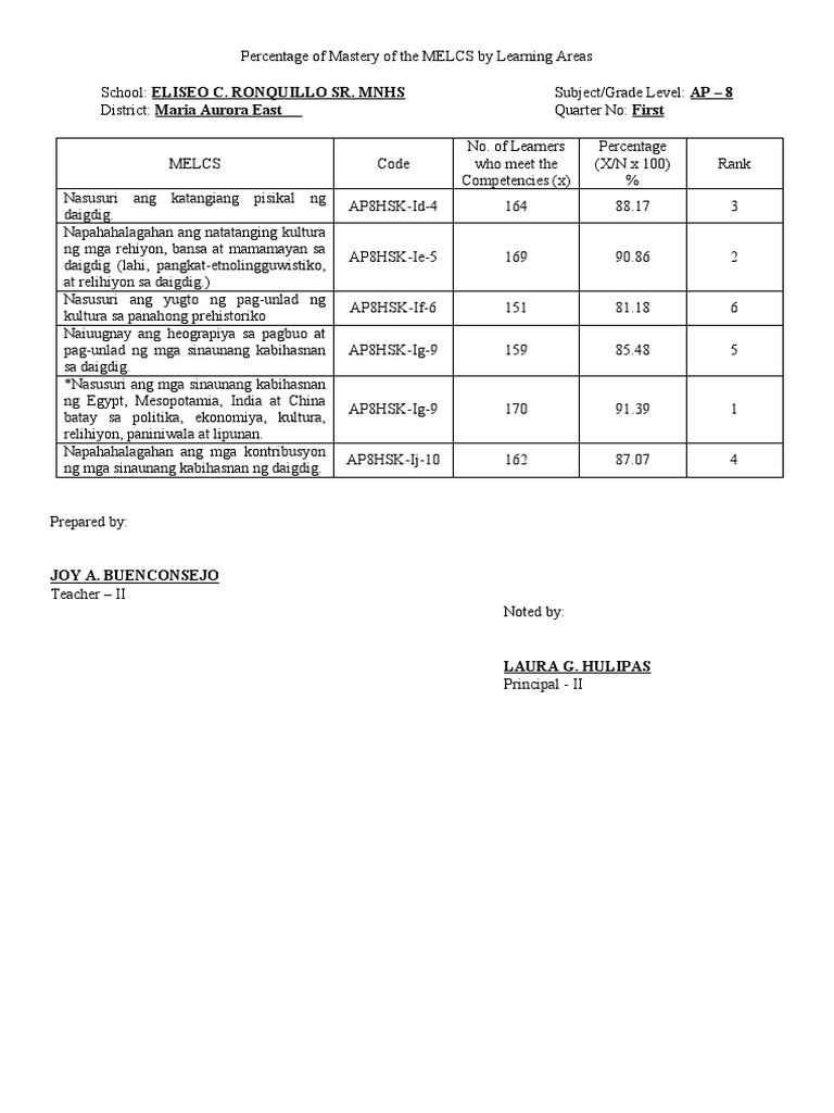 Percentage of Mastery of The MELCS by Learning Areas | PDF
