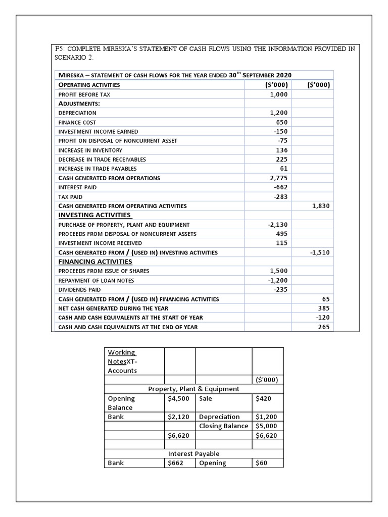 M - 30 S 2020 o ($'000) ($'000) A | PDF | Dividend | Depreciation