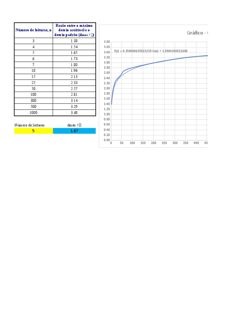 Critério de Chauvenet - Gráficos e Valores | PDF