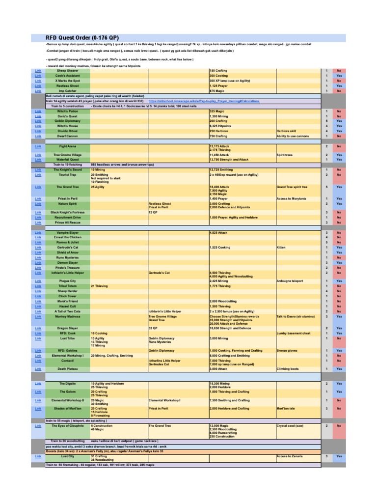 RFD Quest Order and Requirements Guide | PDF