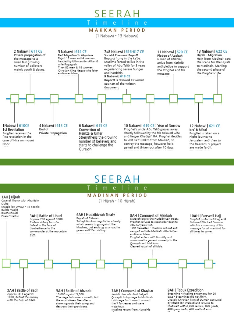 Seerah Timeline Makkan and Madinan Era | PDF